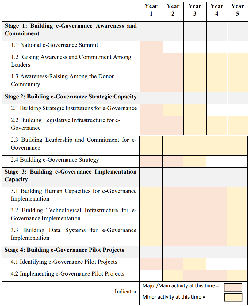 e-Government Initiative & Management: A Framework by Pradeep Bhattarai ...