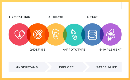 Design thinking process in UI/UX - AnmupHD