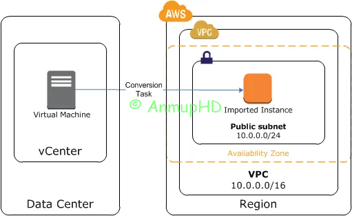 Migrating Virtualbox on AWS - AnmupHD